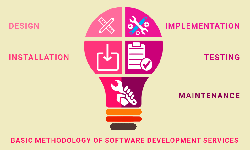 The Basic Methodology of Software Development Services