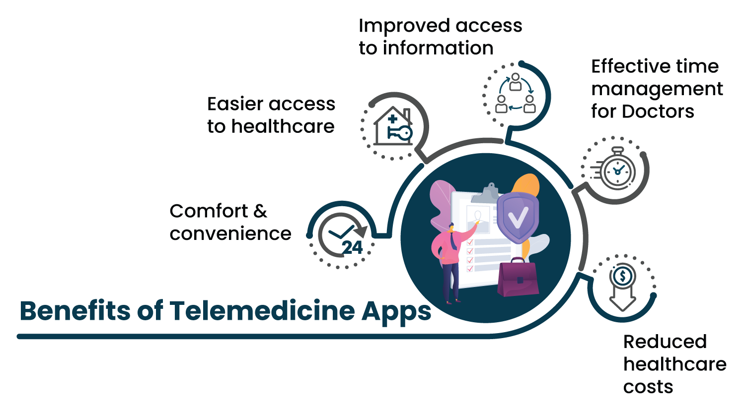 Telehealth Application Development Costs: A Complete Guide