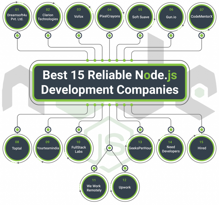Top 15 Reliable Node.js Development Companies In 2022