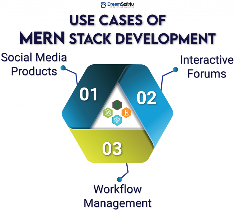 All You Need To Know About Mern Stack Development Trends