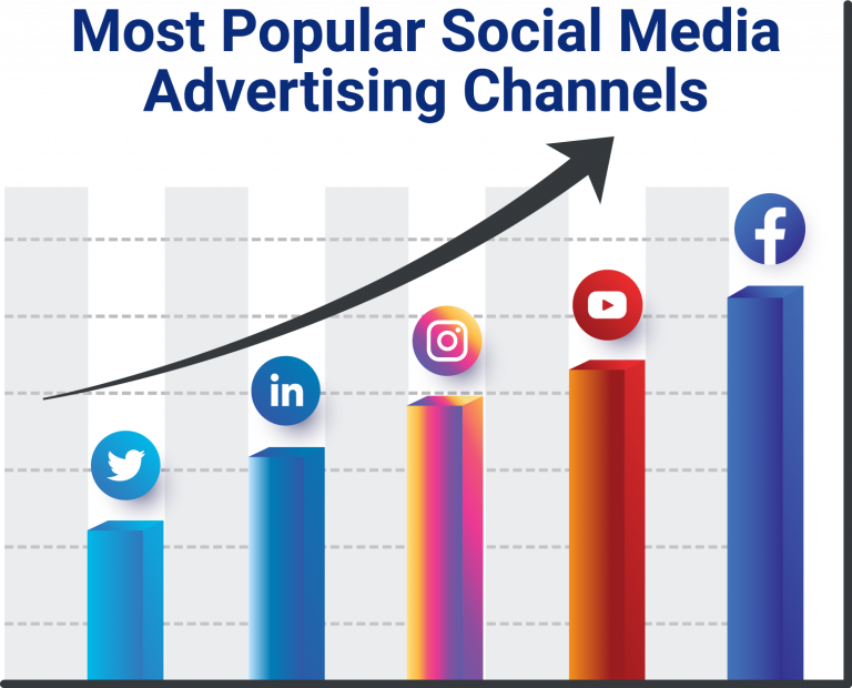 Social Media Advertising: Cost, Types, Tips & Top Channels