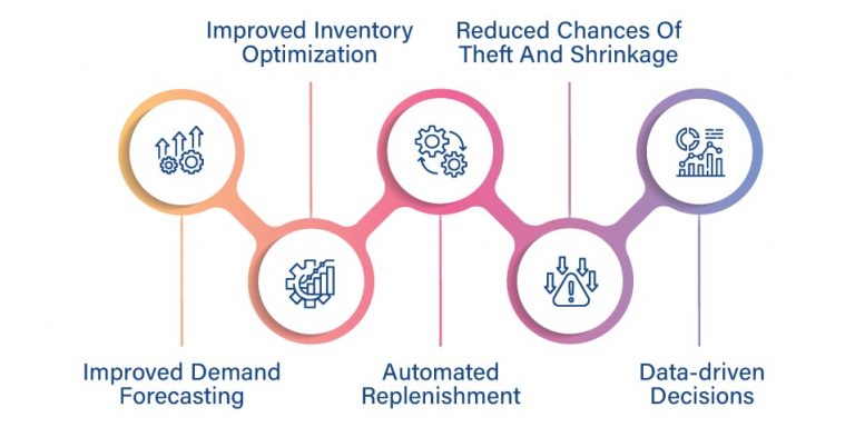 AI Inventory Management Software Development 2024