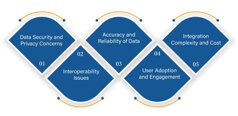 A Complete Guide To Integration Of Wearable Devices With Ehr