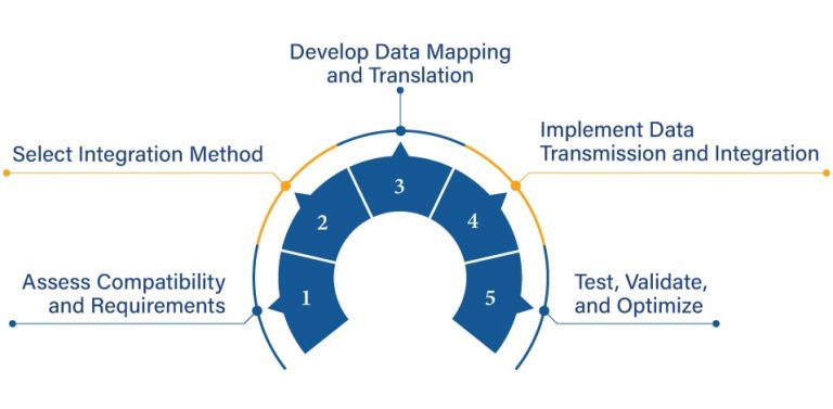 A Complete Guide To Integration Of Wearable Devices With Ehr