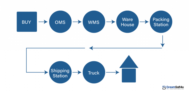 3PL Software Solutions: Automate, Track, and Grow!