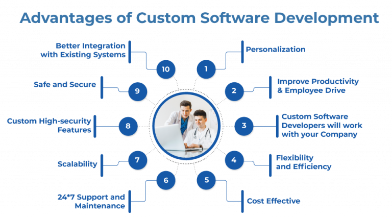 Benefits of Custom Software Development for Your Business