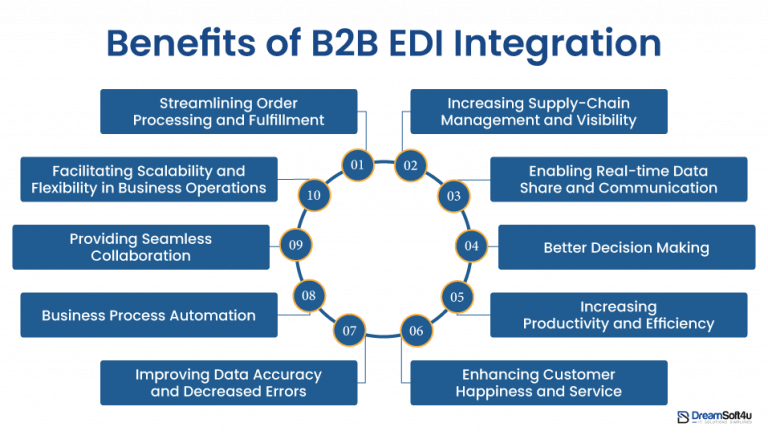 What is B2B Integration? It's Benefits and Top EDI Platforms