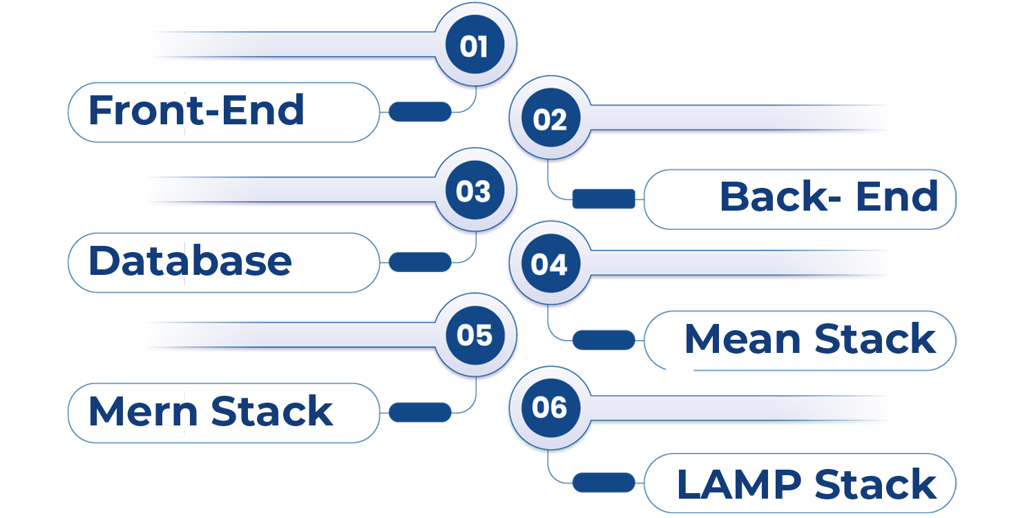 Full Stack Development Company In India & USA | Dreamsoft4u
