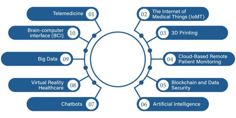 Biggest Healthcare IT Trends In 2024 | DreamSoft4u