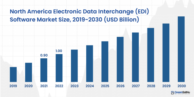 How EDI Integration Can Improve Your Business Performance