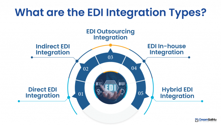 How EDI Integration Can Improve Your Business Performance
