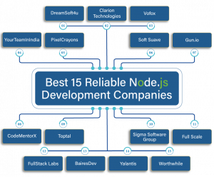Top 15 Reliable Node.js Development Companies In 2024