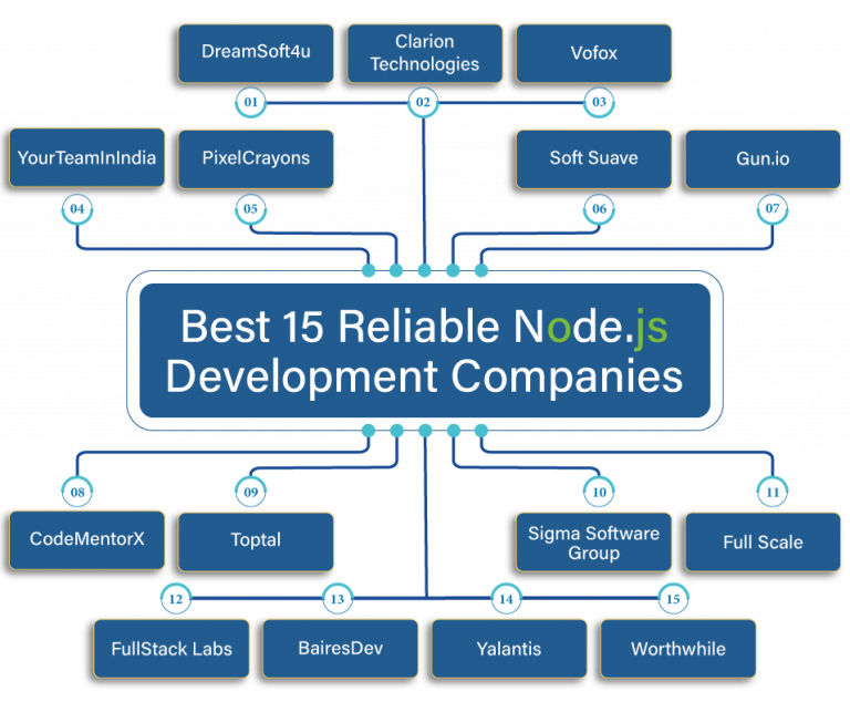 Top 15 Reliable Node.js Development Companies In 2024
