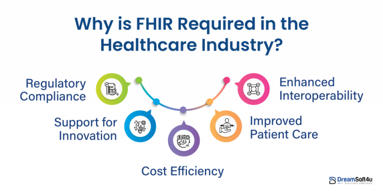 Everything you need to know about HL7 FHIR | DreamSoft4u
