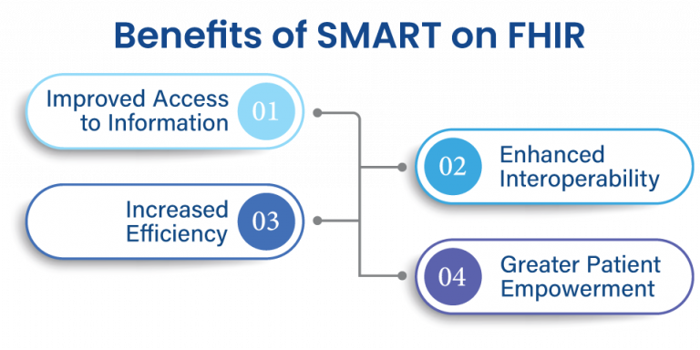 How SMART on FHIR Improving the Healthcare World?
