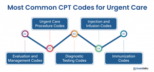 Urgent Care CPT Codes Guidelines | Billing & Coding