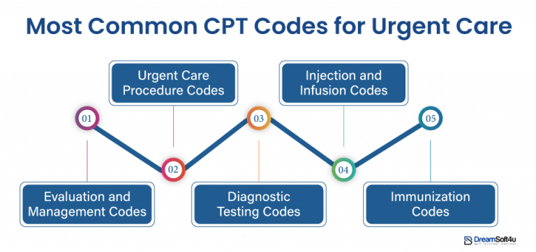 Urgent Care CPT Codes Guidelines | Billing & Coding