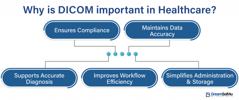 How AI is Enhancing DICOM Medical Imaging Solutions?